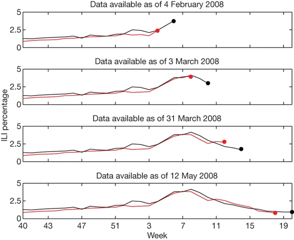 Forecasting And Nowcasting With Google Flu Trends 